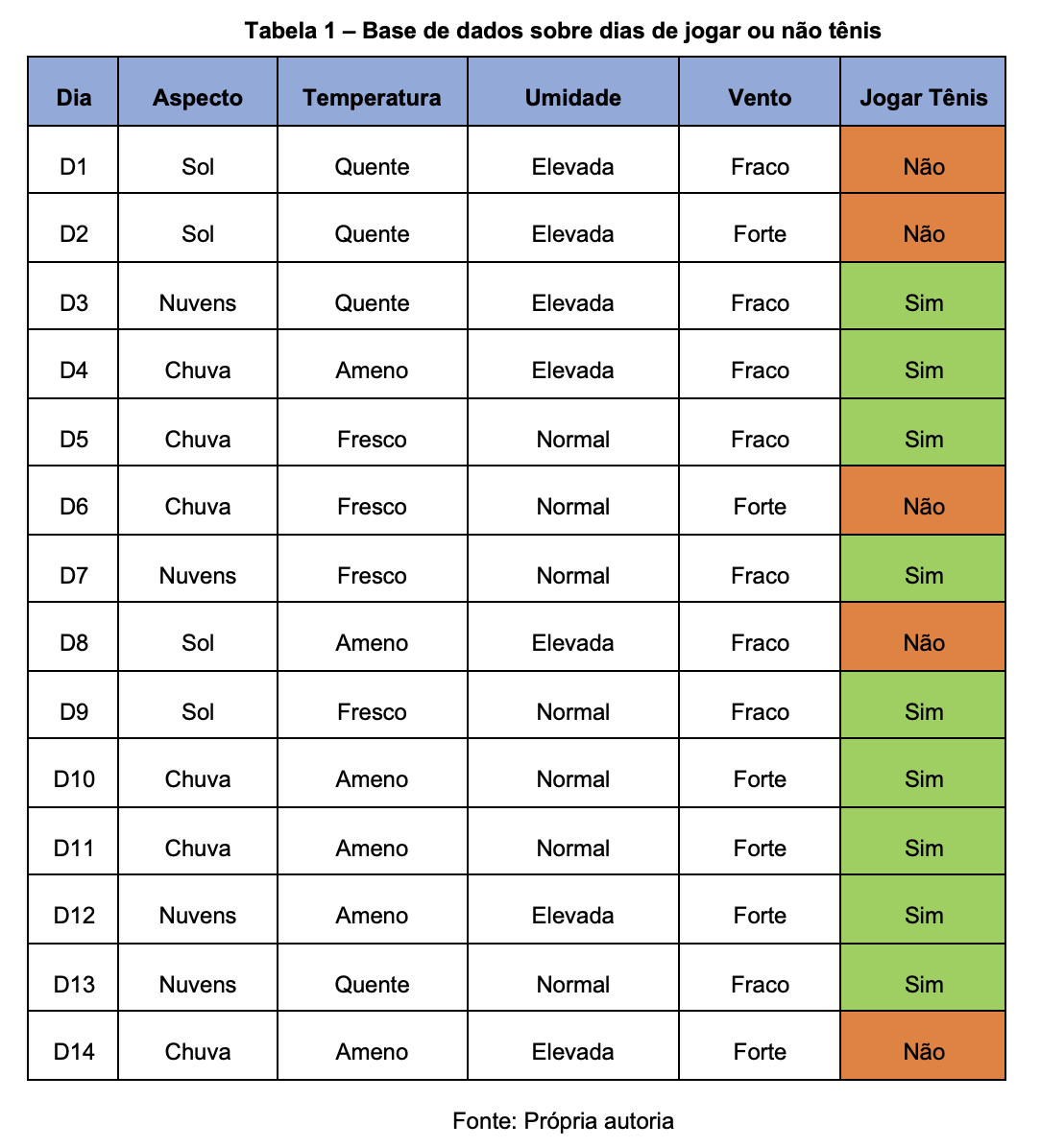 O uso de Inteligência Artificial para classificação com técnica de ...